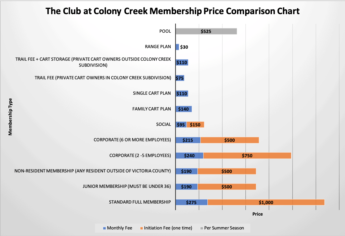 Premier Golf Membership - The Club at Colony Creek, Victoria TX